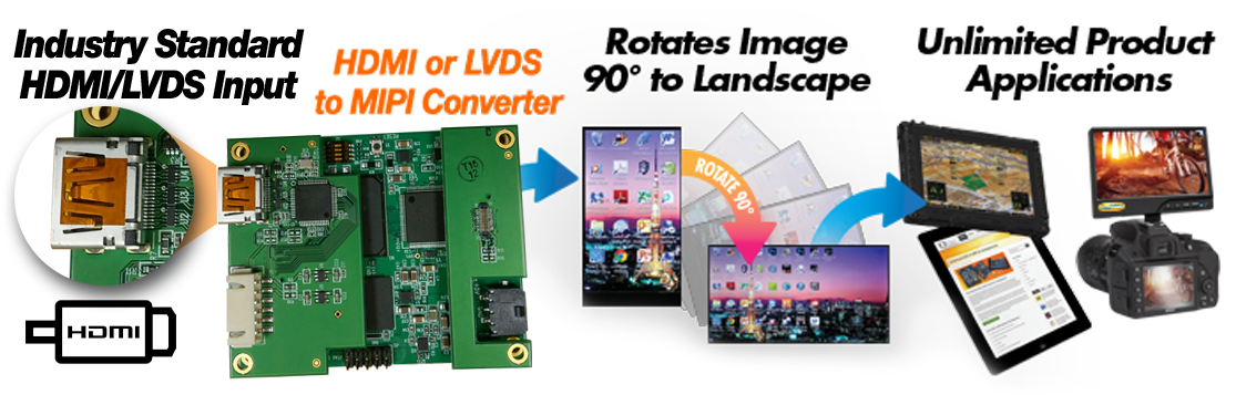 Game Changing HDMI to MIPI & LVDS to MIPI Converter Boards for Mobile ...