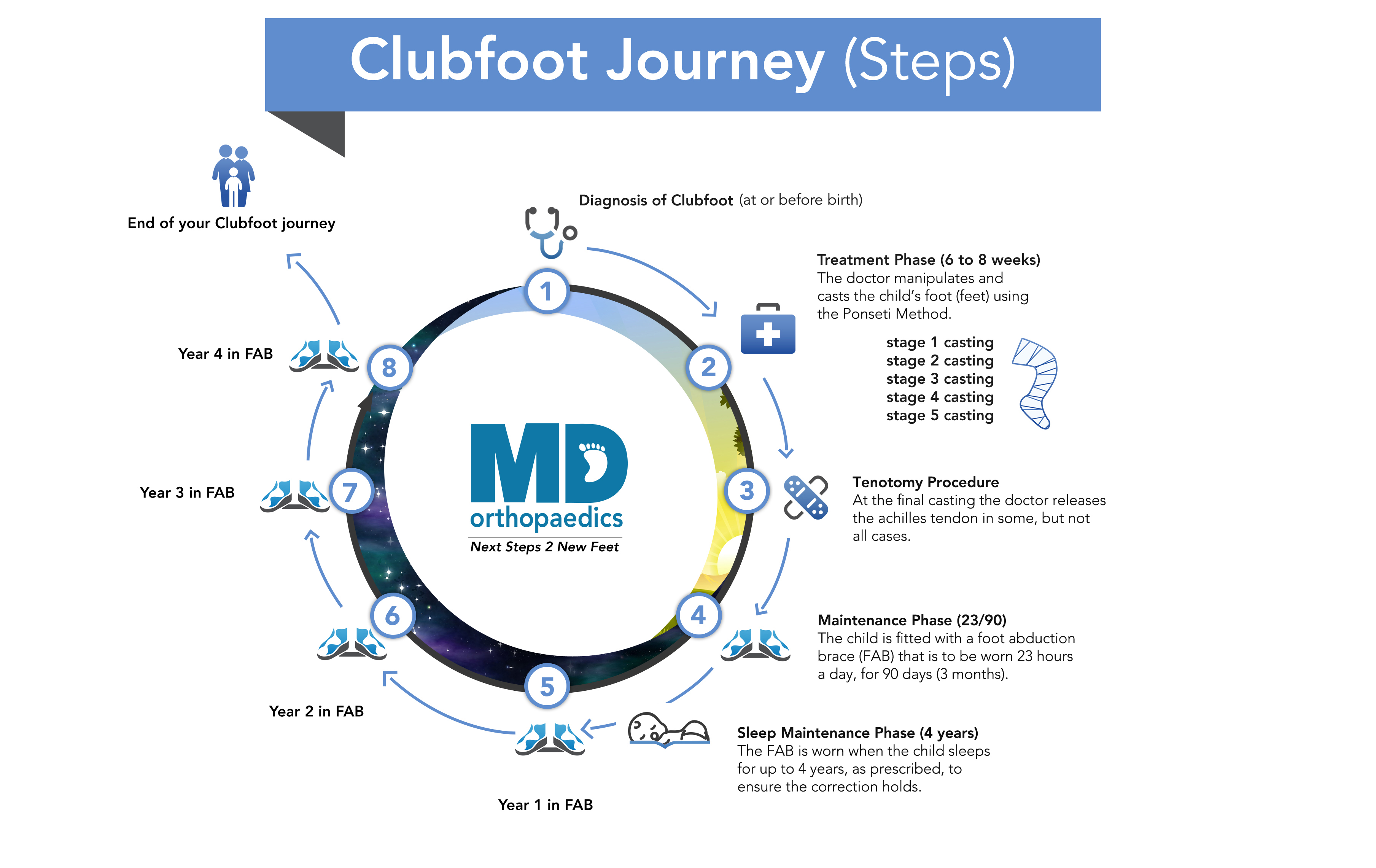 Next Steps 2 New Feet